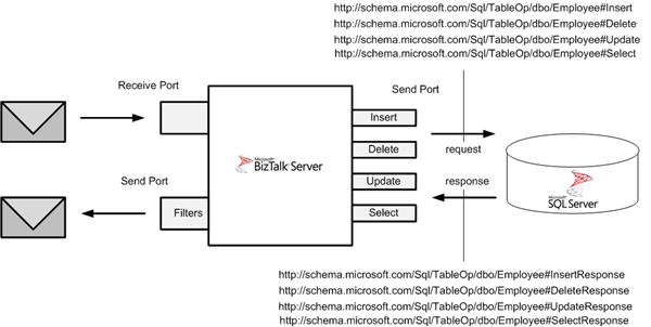WCF-SQL Adapter Table Operations | BizTalk Guru